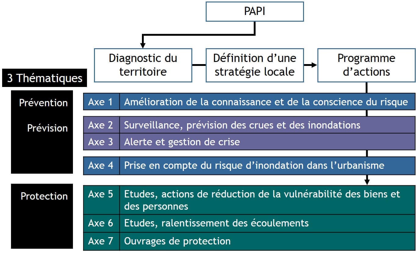 Qu'est-ce qu'un PAPI ? - Programme d'Actions de Prévention des ...